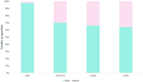 Different Gender Distribution In Varied Gene Mutations Download