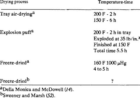 Loss Of3 Carotene In Drying Carrots To 3oomoisture Download Scientific Diagram