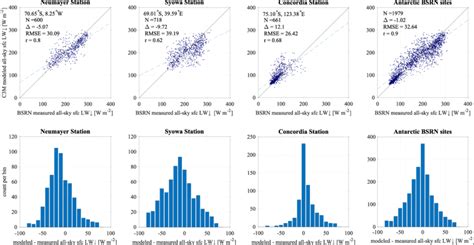 C3m Surface Downwelling Longwave Irradiance Lwy Validation At Bsrn
