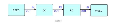 Comparison Between Flow Based Programming And Object Oriented Programming