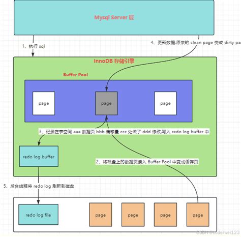 mysql一条更新语句是则么执行的？ mysql更新一条语句的全流程 csdn博客
