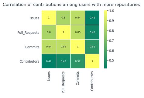 analyzing popular repositories on github analytics vidhya