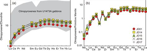 Clinopyroxene Trace Element Compositions Of Representative Jiding