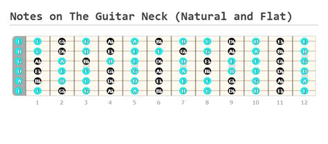 Learn The Notes On The Guitar Neck Step By Step Guide Guitarfluence
