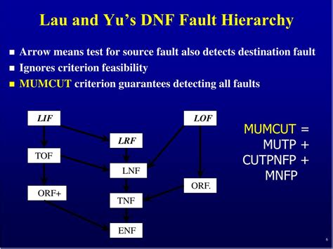 Ppt Gary Kaminski And Paul Ammann Software Engineering Group George
