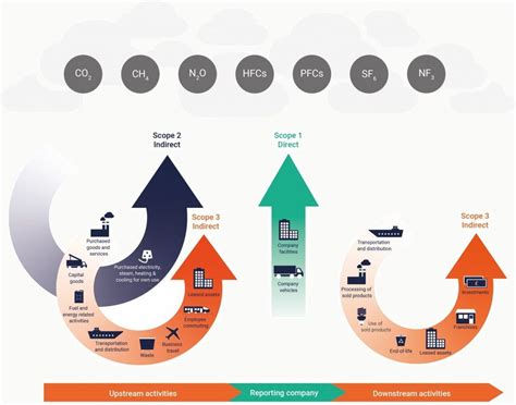 Best 13 Scope 1 2 And 3 Emissions Explained Artofit