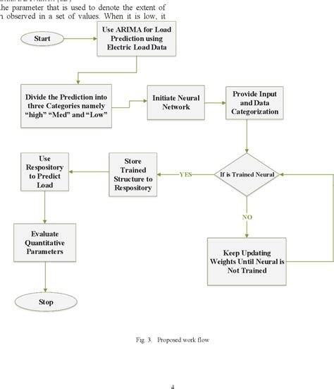figure 3 from load forecasting and load prediction using neural network