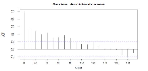Graph Of Autocorrelation Function Of Accident Data Download Scientific Diagram