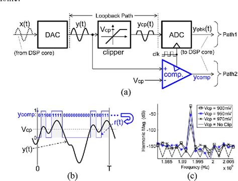 figure 1 from bitstream driven built in characterization for analog and