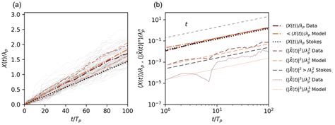 Comparison Between Model And Experiment Data For Breaking Irregular