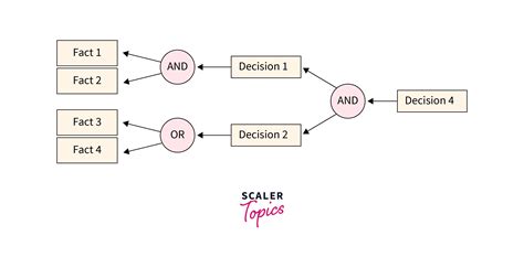 forward chaining and backward chaining in ai scaler topics