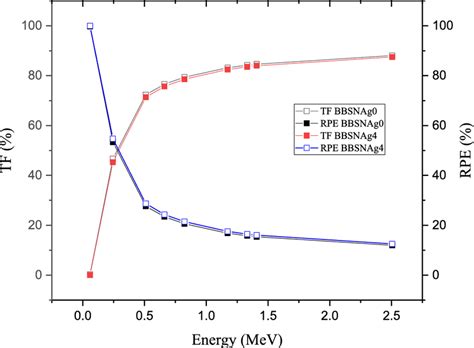 variation of the transmission factor tf and the radiation