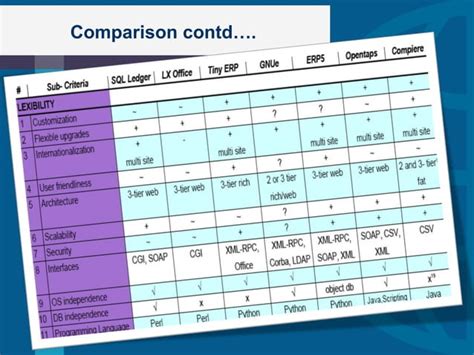 comparision between open source erp systems ppt