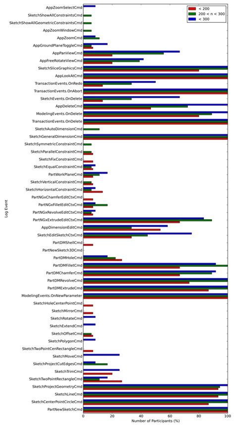 Use Of CAD Commands Across The Three Lengths Of Sequence Download Scientific Diagram