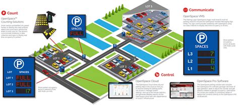 Openspace™ Parking Logix Smart Parking Counting