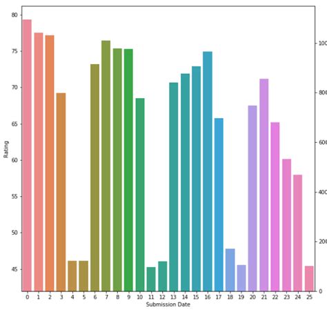 python line plot over bar plot using seaborn line plot won t render