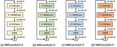 Four Different Inverted Residual Blocks Download Scientific Diagram