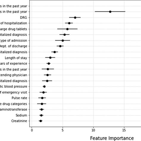 Feature Importance In Catboost With 21 Features Download Scientific Diagram