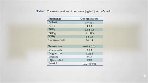 Dairy Milk Hormones Effects On Cancer