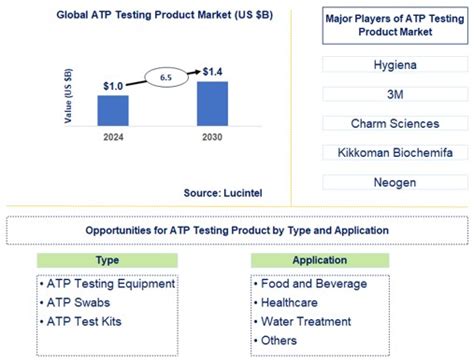 ATP Testing Product Market Report Trends Forecast And Competitive Analysis To