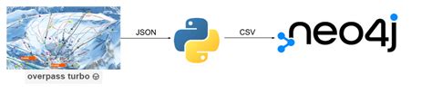 Learning Neo4j Your Way Graph Database And Analytics