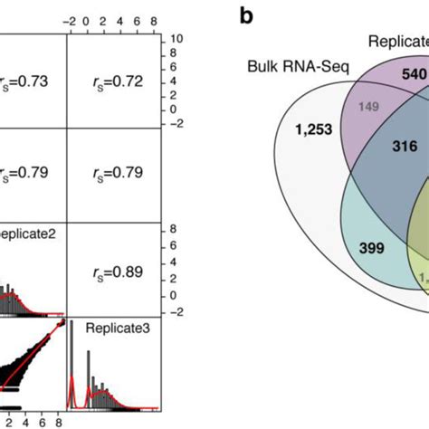Hdst Agrees With Bulk Rna Seq A Correlation Of Average Protein Coding