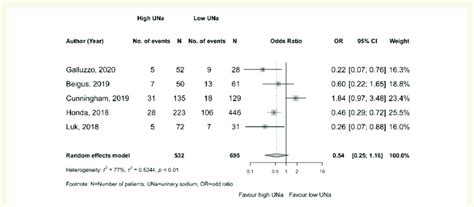 Worsening Renal Function In High Vs Low Una Groups Abbreviation Una