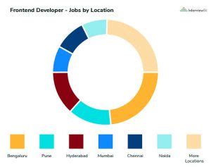 Front End Developer Salary In India For Freshers Experienced InterviewBit