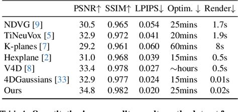 Table 1 From Gaufre Gaussian Deformation Fields For Real Time Dynamic Novel View Synthesis
