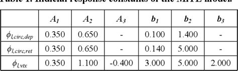 table 1 from development of an unsteady aerodynamic model for upstream