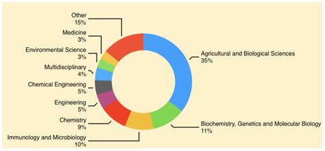 Innovation In Cocoa Fermentation Evidence From Patent Documents And Scientific Articles