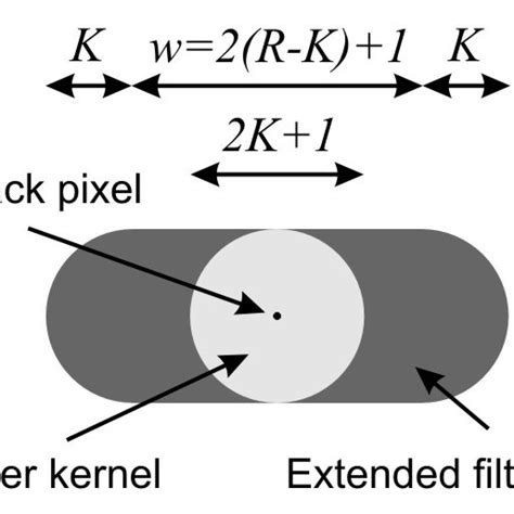 Extended Vs Isotropic Gaussian Kernel Download Scientific Diagram