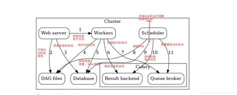 Airflow200 Celery 集群搭建airflow集群 Csdn博客