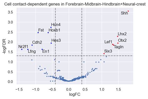 Identifying Neighbor Dependent Genes From SeqFISH Data In A Mouse Embryo CellNeighborEX