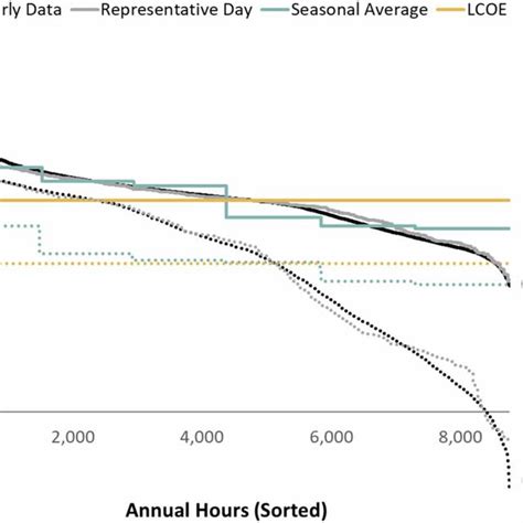 Residual Load Duration Curve For California With 0 Gw Solar Solid And