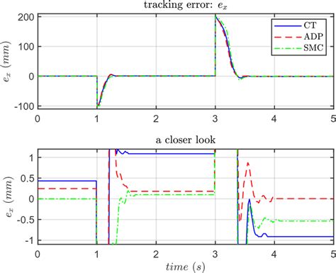 Second Scenario Tracking Error Ex With Uncertainty Download