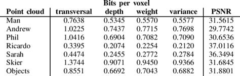 Figure 1 From Comments On Compression Of 3d Point Clouds Using A Region Adaptive Hierarchical