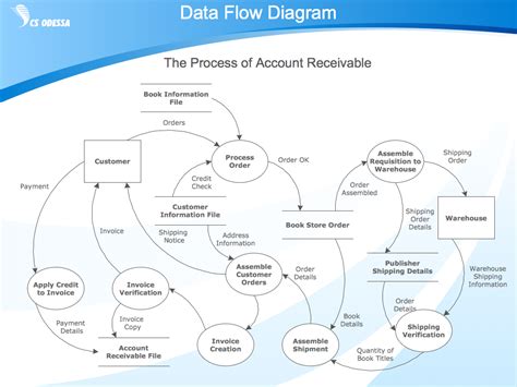 Scope Diagram Data Flow Flow Diagram Data Template Chart Exa