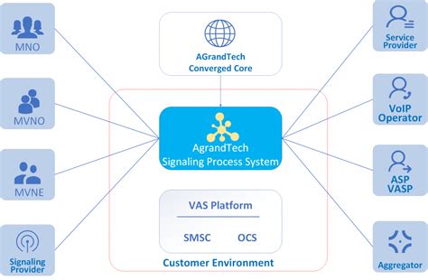 Signaling Gateway Agrandtech Limited