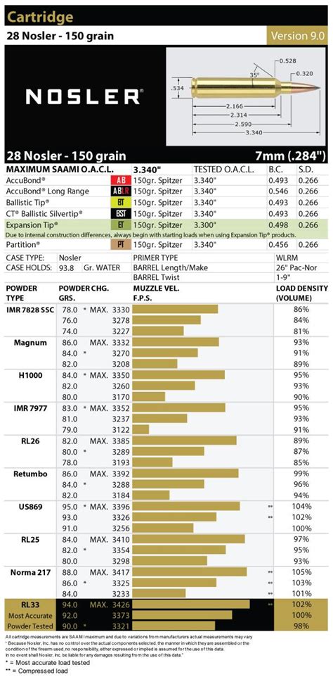 28 Nosler Load Data
