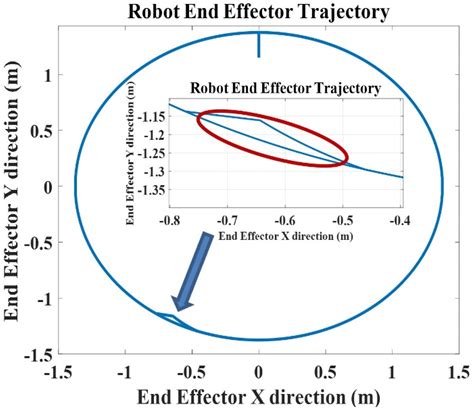 Perturbation Observer Based Obstacle Detection And Its Avoidance Using Artificial Potential
