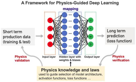 What Machine Learning Can And Cannot Do For Inertial Confinement Fusion