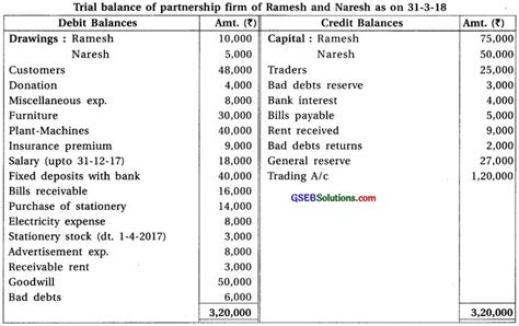 Gseb Class 12 Accounts Important Questions Part 1 Chapter 2 Final Accounts Financial Statements