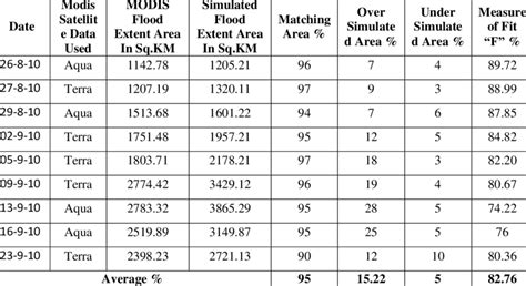 Daily Flood Extent Comparison Between Simulated And Modis Datasets Download Table