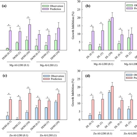 Of The Observed And Expected Toxicity Response Of The Binary Mixtures Download Scientific
