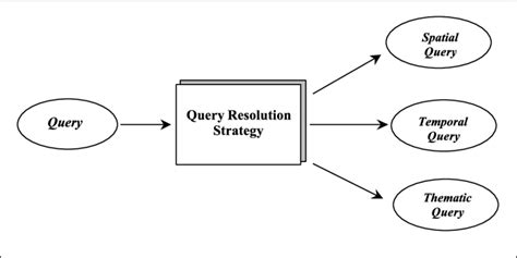 Query Resolution Strategy Download Scientific Diagram