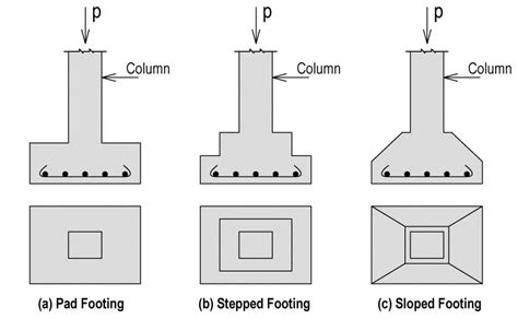What Is Footing Best 8 Kinds Of Footing Kibitec