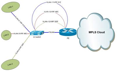 Vrf And Vrf Lite Cisco Community