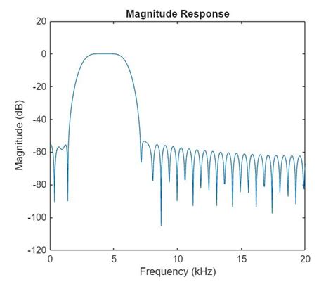Matlab Dsp Signalprocessing Filterdesign Courseware Ayon Kumar Dey