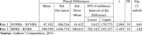 Result Of Test Of Significant Difference Download Scientific Diagram